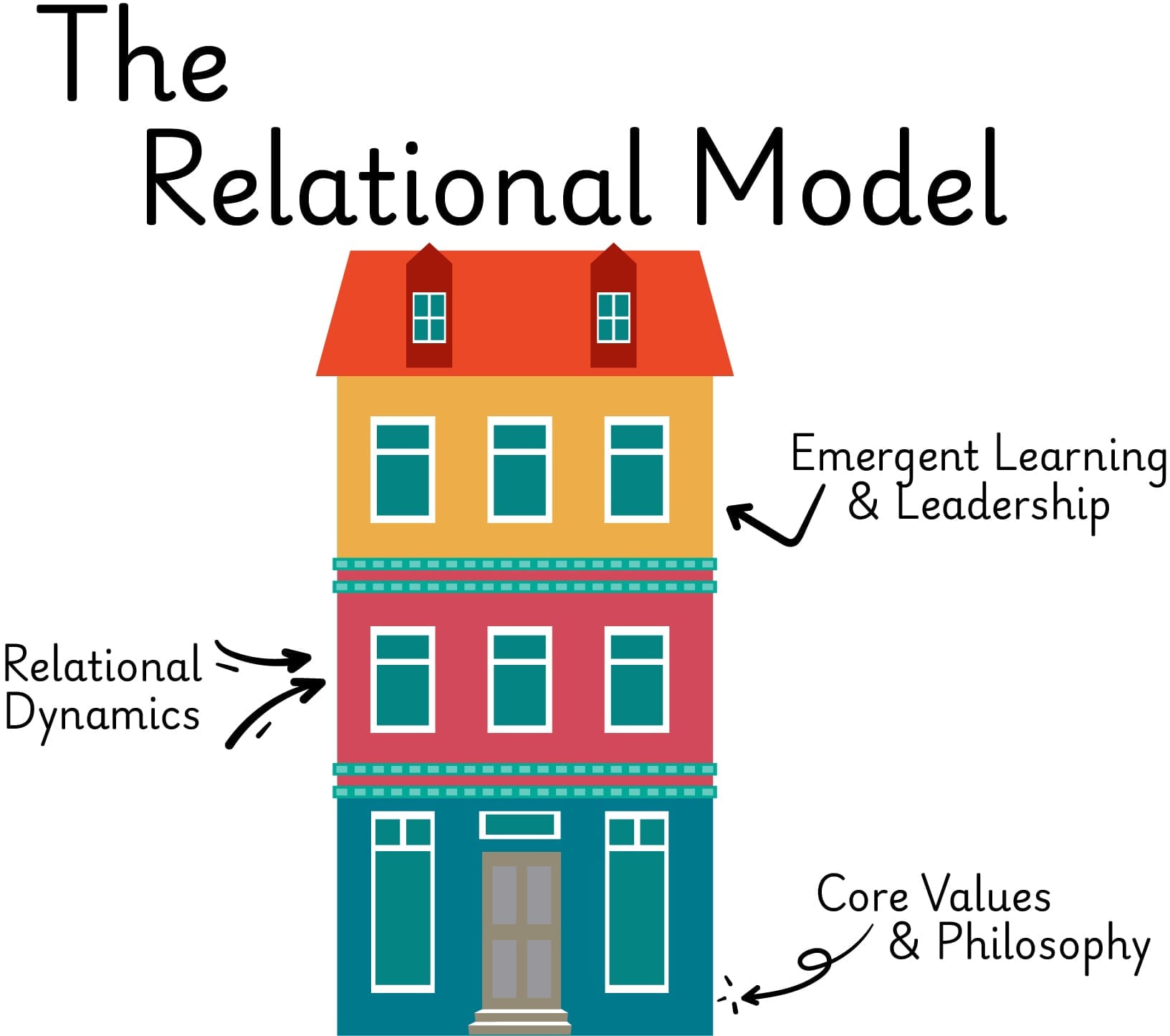 The Relational Model | Restorative Pathways